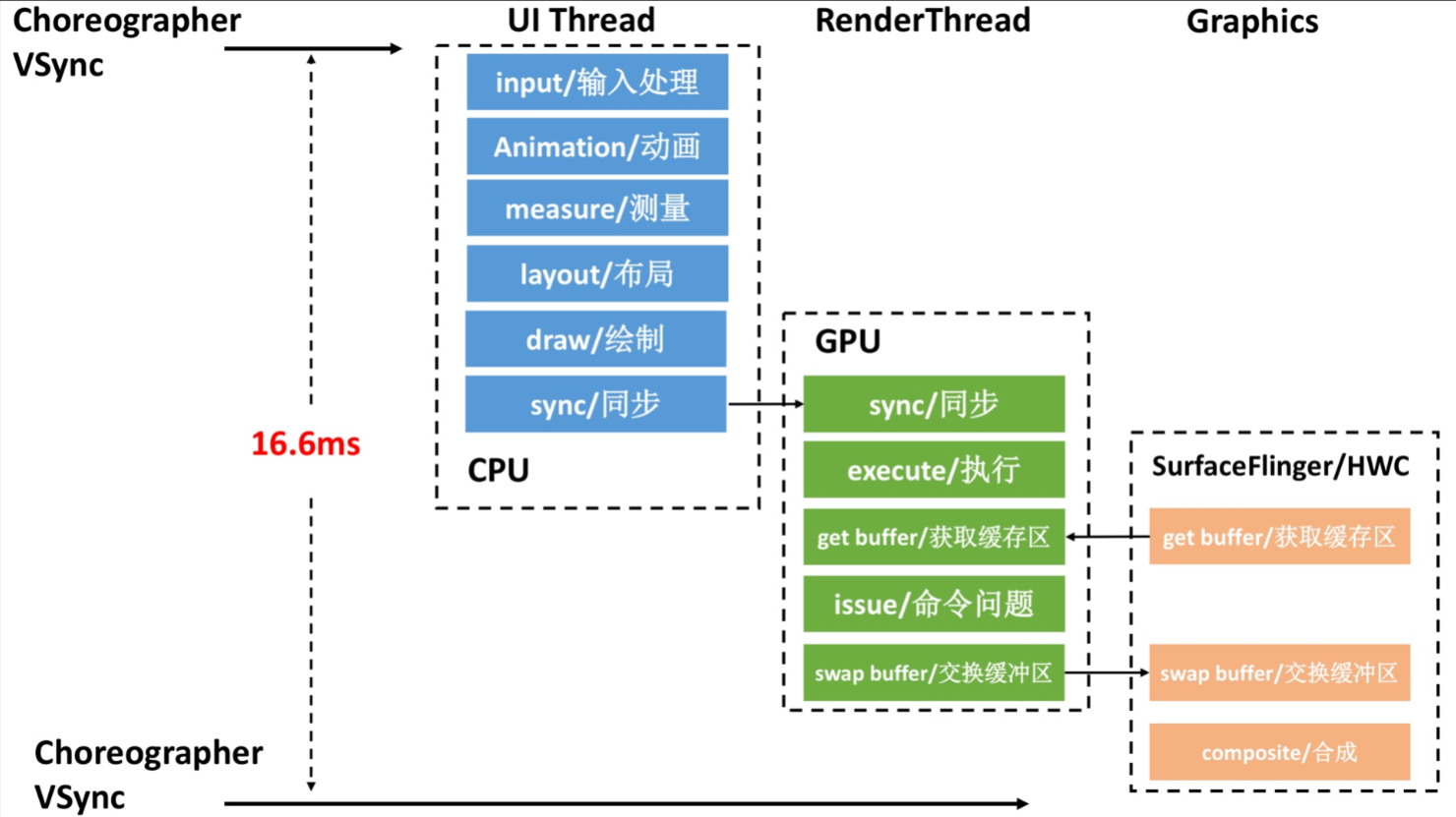 Android Systrace 流畅性实战 1 ：了解卡顿原理 · Android Performance